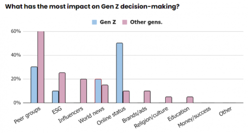 A guide to Gen Z engagement | Vuelio